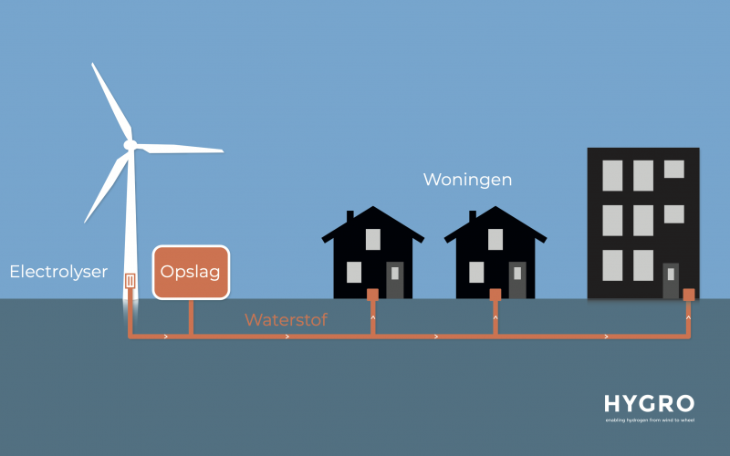 Consortium developing hydrogen turbine wind farm | HYGRO